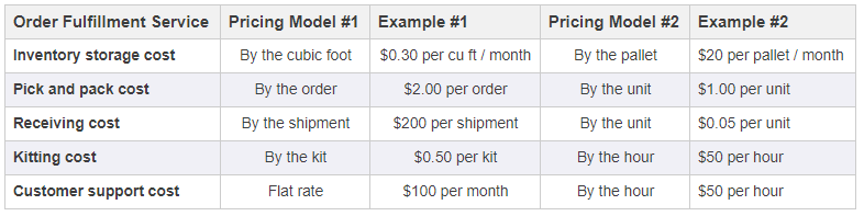 Order Fulfillment Pricing Models & Cost Calculator