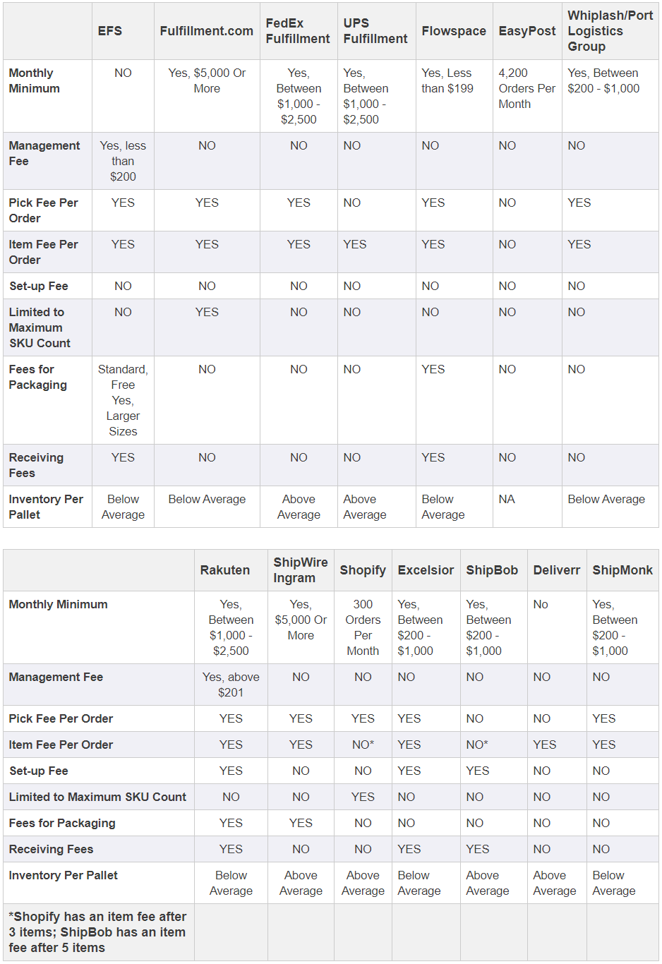 Order Fulfillment Pricing Overview